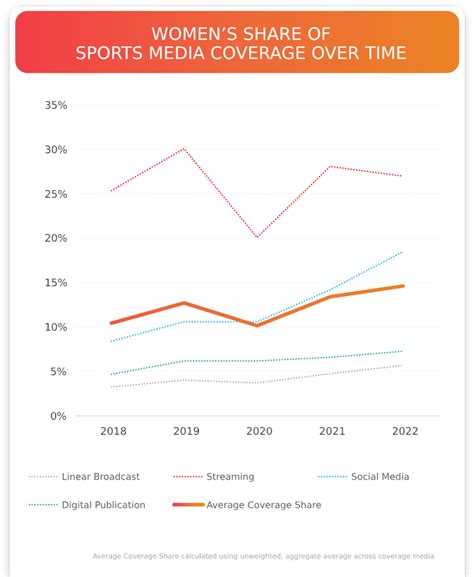 Womens Sports Media Coverage Increases — The Collective®