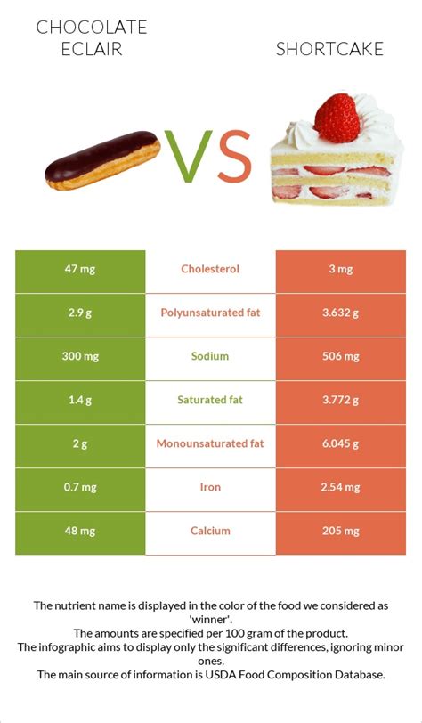 Chocolate Eclair Vs Shortcake — In Depth Nutrition Comparison