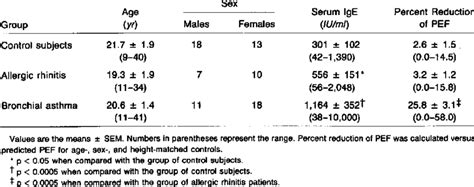 Age Sex Serum Ige Level And Percent Reduction Of Pef Of Control