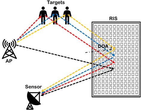 The Passive Sensing System Model Based On Ris Download Scientific