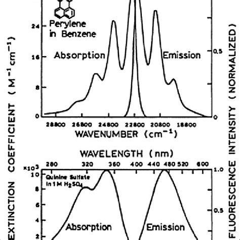 2 Absorption And Fluorescence Emission Spectra Of Perylene And