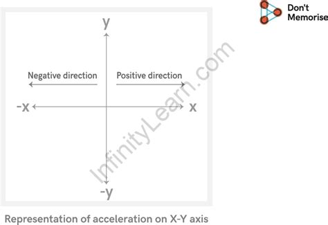 Negative And Positive Acceleration