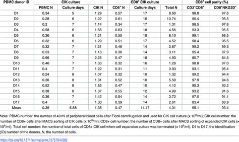 The Cell Purity And Proliferation Ability Of Cik And Cd8 Cik Cells