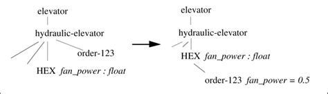 Object Specialization Download Scientific Diagram