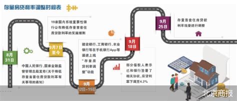 存量房贷降息倒计时北京商报
