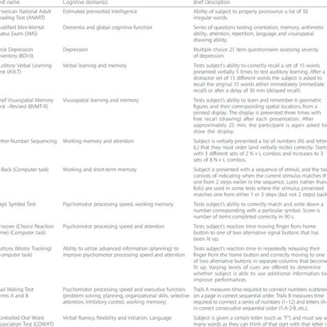 Abbreviations Avlt Auditory Verbal Learning Test Avlt La T1 Auditory Download Scientific