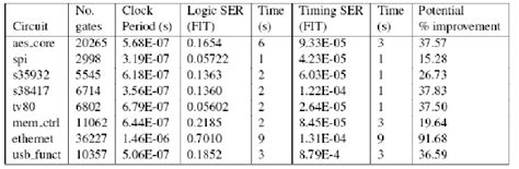 Ser Evaluation With Logic And Timing Masking Download Scientific Diagram