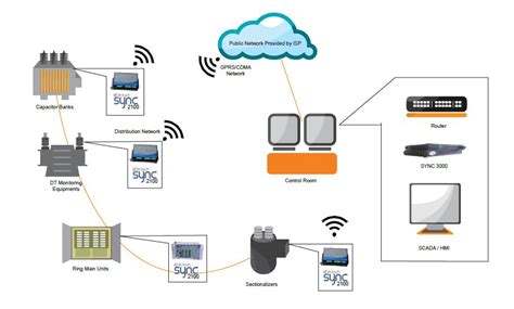 What Is Scada Systems For Electrical Distribution