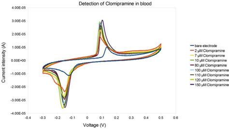Cyclic Voltammetry Of Laccase Based Biosensor For Detection Of Download Scientific Diagram