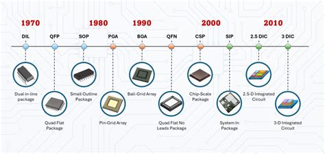 Semiconductor Packaging Technology Florisera