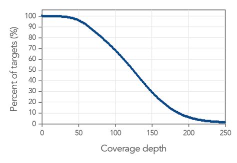 Hybridization Capture Target Capture Xgen™ Predesigned Hybridization Capture Ngs Panelek