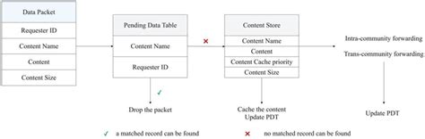 The Workflow Of Cs And Pdt When Routing Data Packets Download