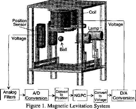 Figure 1 From Real Time Adaptive Control Using Neural Generalized Predictive Control Semantic