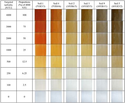 Turbidity Ntu Scale At Hudson Facy Blog