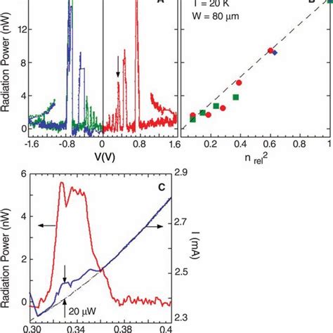 Pdf Emission Of Coherent Thz Radiation From Superconductors