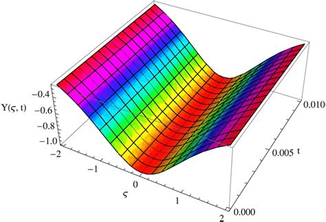 The Surface Graph Of Solution 4 16 When Thetasym 1 75 Colour Figure Can Be Download