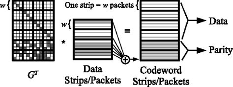 figure 3 from applying erasure codes for fault tolerance in cloud raid