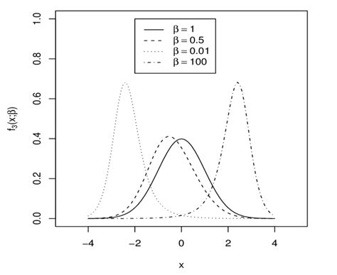 Plot Of Tilted Normal Distribution For Different Values Of β Download