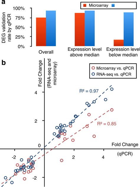 The Concordance Between Rna Seq And Microarray Data Depends On Chemical Treatment And Transcript