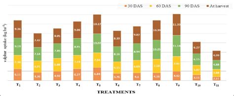 Sulphur Uptake Of Groundnut As Influenced By Different Levels And Time