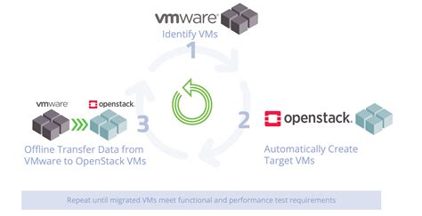 Software Driven Migration Vmware To Openstack Trilio