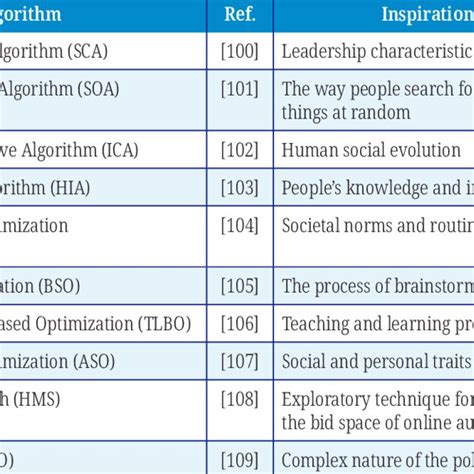 Pdf Metaheuristics A Review Of Algorithms