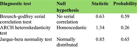 Diagnostic Tests For The Ardl Model Download Scientific Diagram
