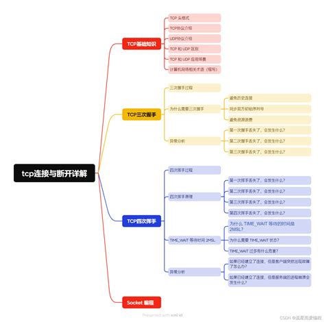Tcp的连接和断开详解tcp连接 Csdn博客