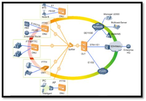 Transmission And Distribution Of FTTX Network