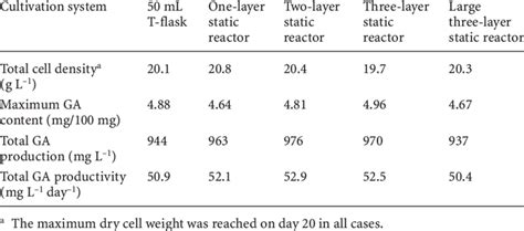 Cell Growth And Ganoderic Acids Ga Accumulation By G Lucidum Cells