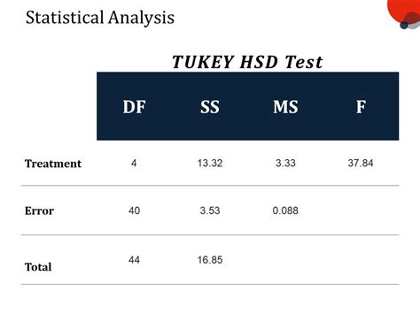 Statistical Analysis Ppt Slide PowerPoint Design Template Sample Presentation PPT