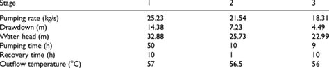 Parameters Of The Three Stage Pumping Test Download Scientific Diagram