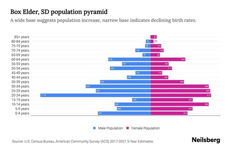 Box Elder Sd Population By Age 2023 Box Elder Sd Age Demographics