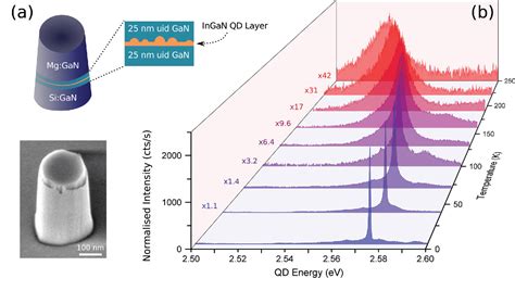 Figure 1 From Polarisation Controlled Single Photon Emission At High Temperatures From Ingan