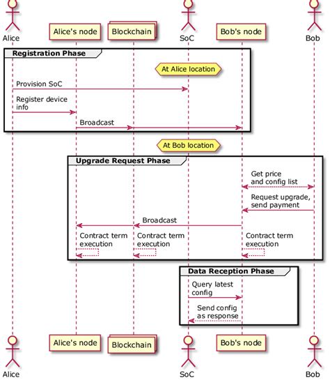 Sequence Diagram Of State Of The Art Blockchain Based Soc Download