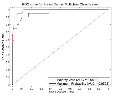 The Roc Curves With Auc For Multiclass Classification In The Bach 2018