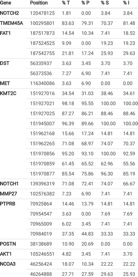 Frequency Of Pathogenic Mutations Download Scientific Diagram