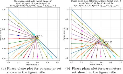 Phase Plane Plot For The Abk Duopoly Game With No Targets And Linear