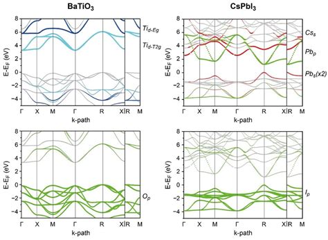 Band Structure Decomposition Of Two Characteristic Perovskites Batio3