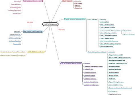 Mind Map Diagrams Example Togaf 91 Components Visual Paradigm