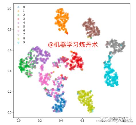 孪生神经网络 Csdn博客