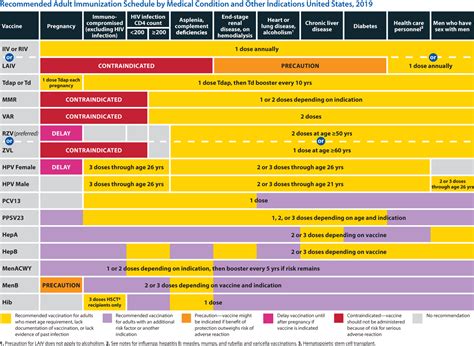 Immunization Schedule Table Usa Awesome Home
