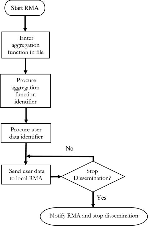 Flow Chart For Dissemination Of User Data Download Scientific Diagram