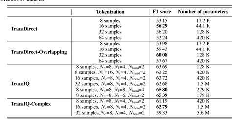 Table 2 From Enhancing Automatic Modulation Recognition For Iot