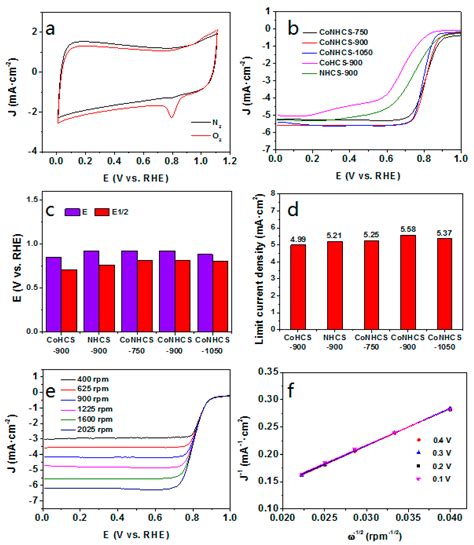 Nitrogen Doped Hollow Carbon Spheres With Embedded Co Nanoparticles As Active Non Noble Metal
