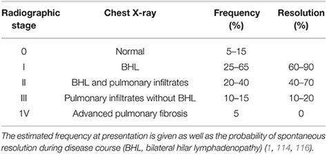 Frontiers Biomarkers In The Diagnosis And Prognosis Of Sarcoidosis Current Use And Future