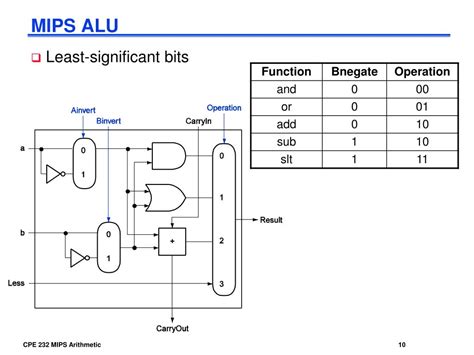 Ppt Appendix B5 Constructing A Basic Arithmetic Logic Unit Alu