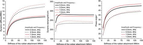 Effect Of Rubber Attachment Stiffness On The Dynamic Characteristics
