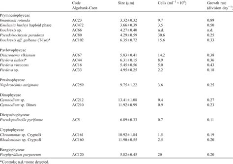 Size Cell Density And Growth Rate Of Several Microalgae Selected From