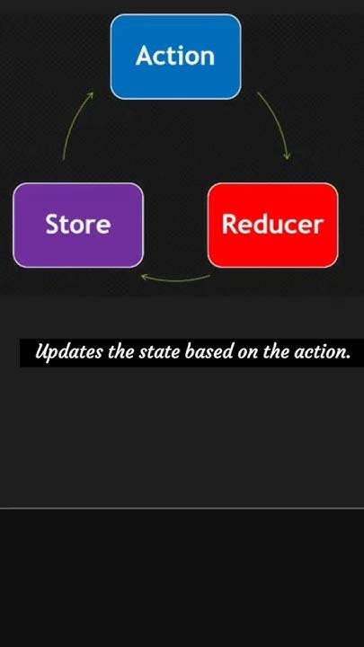 What Is Redux Redux Reactjs Shorts Youtube